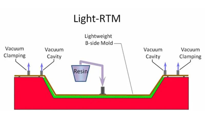 一文说清RTM及派生工艺 - 骏威复材